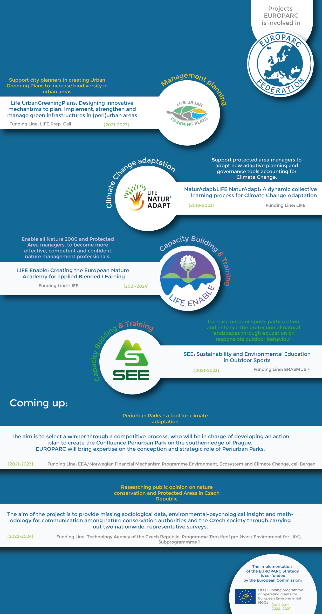 Current Projects - EUROPARC Federation