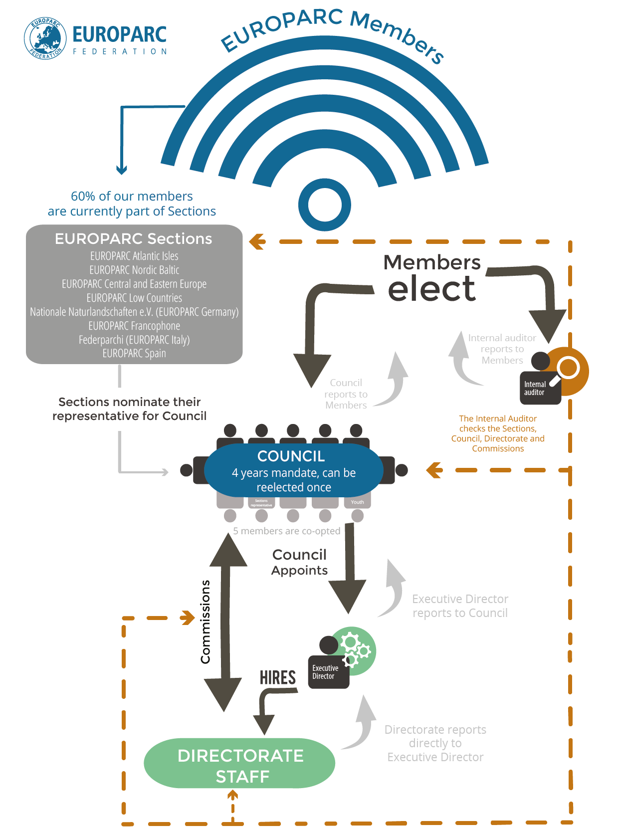 Structure & Governance - EUROPARC Federation